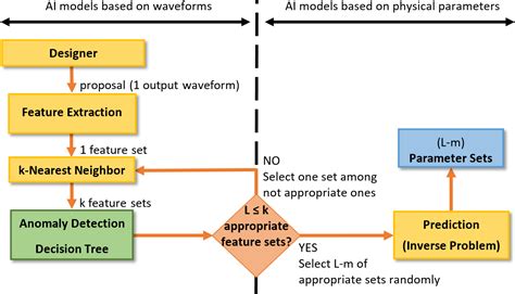 ars anomaly detection with decision trees for ai assisted evaluation