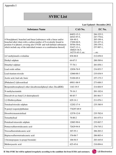 Ppt Svhc Warranty Confidential Powerpoint Presentation Free