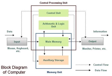 Logical Diagram Of Computer