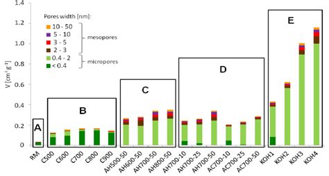 distribution of micro and mesoporous volume according to pore size in download scientific