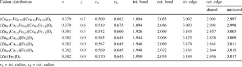 Cation Distribution Oxygen Parameter Inversion Parameter And