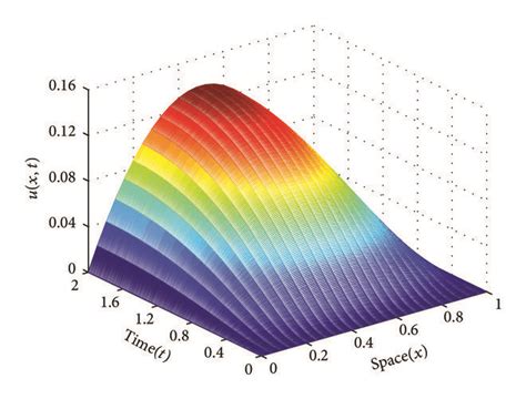 Space Time Graph Of Numerical Result Up To T 2 With H 004 And K