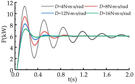 Adaptive Control Of Vsg Inertia Damping Based On Maddpg