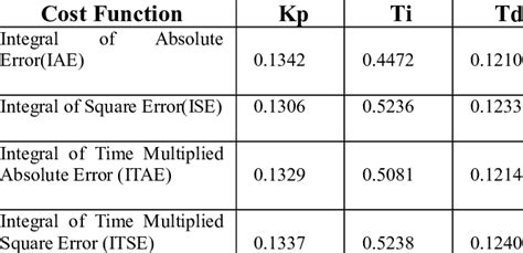kp ti and td obtained by the four cost function download table