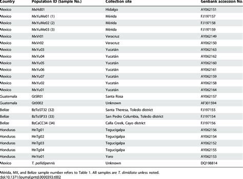 Samples Used For Mt Cyt B Sequences Analysis Download Table
