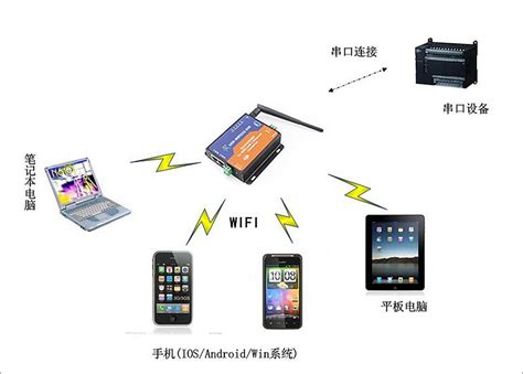 Wifi双网口串口服务器 Rs485rs232 转rj45网口或wifi 济南有人物联网技术有限公司官网