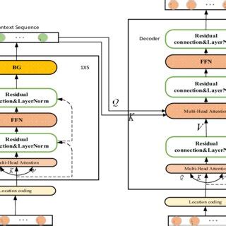 Overall Architecture Diagram Of Transformer Download Scientific Diagram