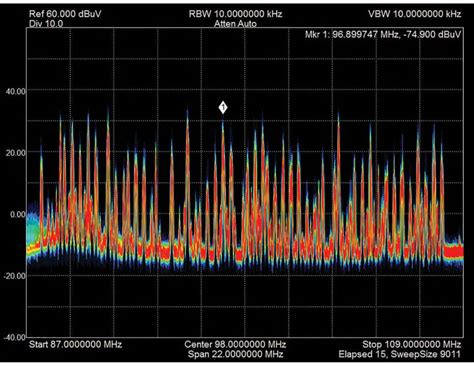 Guide To Real Time Spectrum Analyzers Applications Interference Technology