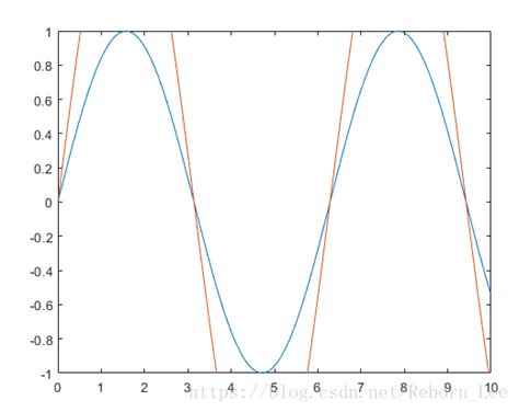 xlim用法matlab 【 matlab 】xlim 、 ylim 、zlim简介 致卿的博客 csdn博客