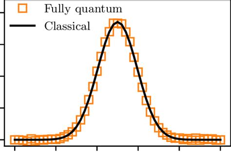 Qlbm Solution To The Diffusion Equation Using The Qiskit Mps Simulator Download Scientific