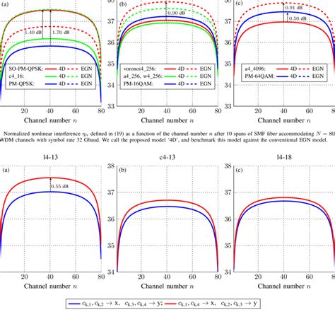 Normalized Nonlinear Interference ηn Defined In 19 As A Function Of