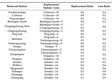 Table 2 From Simulation Based Optimization Of Transport Efficiency Of