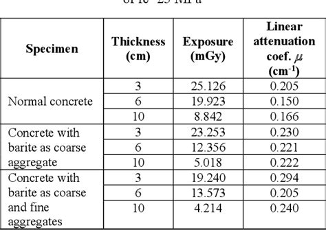 Table 2 From The Attenuation Coefficient Of Barite Concrete Subjected