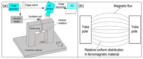 Sensors Free Full Text Eddy Current Pulsed Thermography With Different Excitation