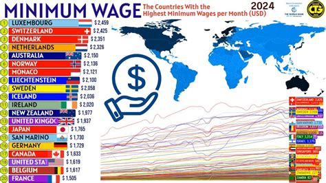 The Countries With The Highest Minimum Wages In The World Youtube