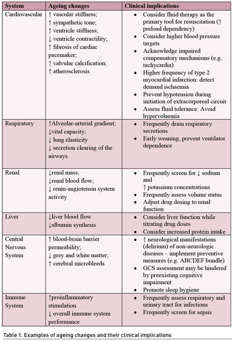 A Very Old Patient In The Icu Much More Than An Acute Organ Dysfunction