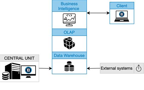 Data Warehouse Business Intelligence Pva Systems