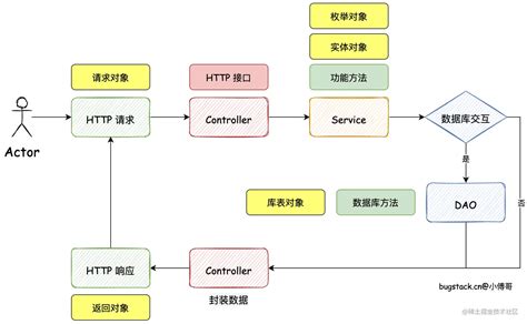 万字硬核解析:为什么从 Mvc 到 Ddd——架构的本质ddd架构 Csdn博客 万字硬核解析:为什么从 Mvc 到 Ddd——架构的本质ddd架构 Csdn博客