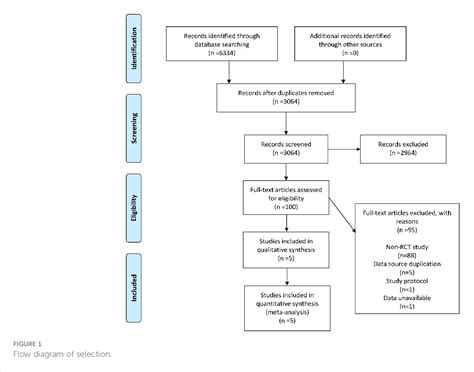 Figure 1 From Comparison Of Lobectomy And Sublobar Resection For Stage
