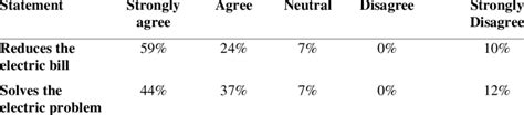 Likert Scale Summary Showing Responses About The Statements Download