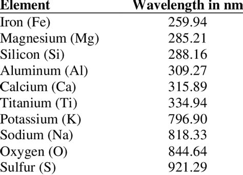 Chemical Elements And Their Center Wavelength In The Libs Spectrum Used Download Scientific