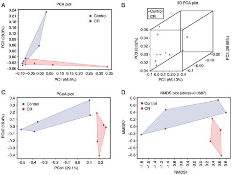 Cr Modifies β Diversity Of The Gut Microbiome A Pca B 3d Pca C