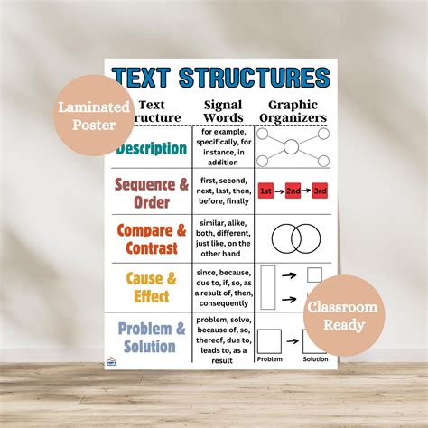 Text Structures Laminated Anchor Chart Reading Comprehension Poster