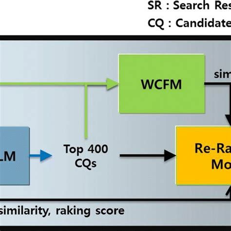 An Overview Of The Re Ranking Retrieval Model Download Scientific Diagram