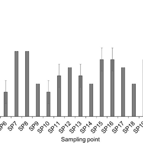Microplastics Concentration And Distribution Across All Sampling Points