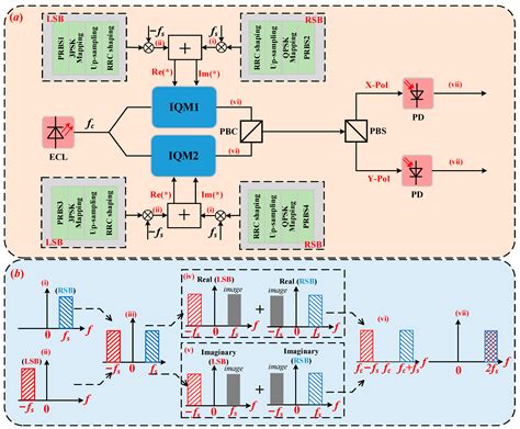 Optical Polarization Division Multiplexing Transmission System Based On