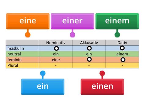 Nominativakkusativdativ Von Unbestimmten Artikeln Diagrama Con