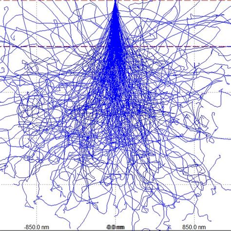 PDF Monte Carlo Simulation Of Proximity Effect In E Beam Lithography