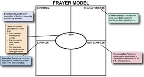 Frayer Model Diagram Science