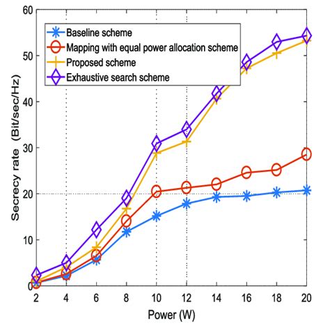 Effect Of Maximum Transmission Power On Secrecy Rate Download Scientific Diagram