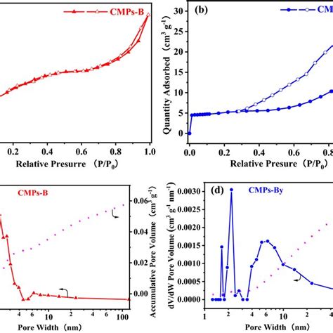 The FT IR Spectra Of A CMPs B And B CMPs By Download Scientific Diagram