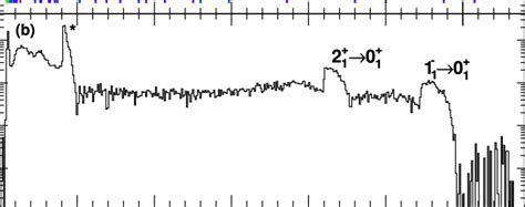 Color Online A The Doppler Corrected Addback γ Ray Spectrum