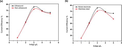 Investigation Of Current Efficiency Download Scientific Diagram