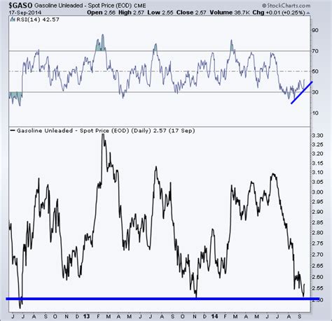Gas Prices Seasonality Sentiment Indicate Higher Prices Ahead See It Market