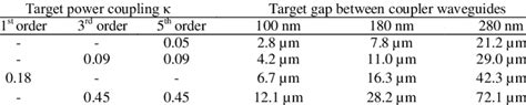 Calculated Coupler Lengths In Selected Waveguide Directional Coupler