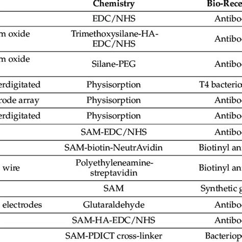 Examples Of Microbial Detection Using Nanomaterial Modified
