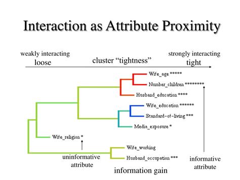 ppt testing the significance of attribute interactions powerpoint