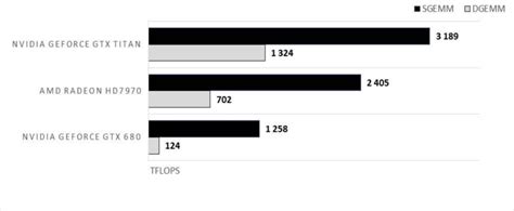 gemm benchmark results download scientific diagram