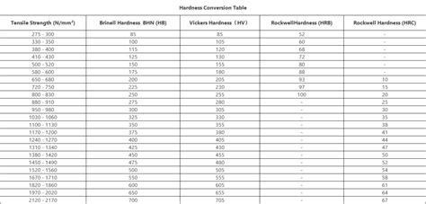 Bhn Hv Hrb And Hrc Hardness Conversion Chart Kehui Mold Co Limited