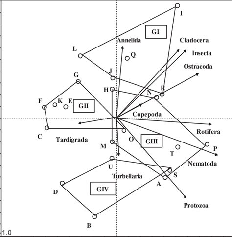 Principal Component Analysis Pca Ordination Diagram Of 10