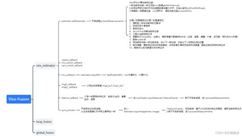 vins fusion整体框架，数据流分析 vins fusion csdn专栏