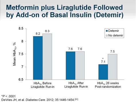 Injectable Options As Add Ons To Basal Insulin Targeting Ppg In Type 2 Diabetes Patients Ppt