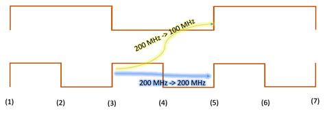 Design Problem Reset Synchronizer Clock For Multi Frequency Flip Flops In Fanout