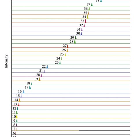 The Representative Extract Ion Chromatograms Xics Of Download
