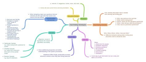 Fact Finding Techniques Coggle Diagram