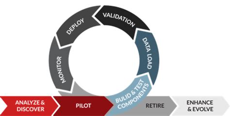 Unleash The Power Of Data The Migration Factory By Perficient On